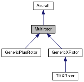 NinjaFlight: Multirotor Class Reference